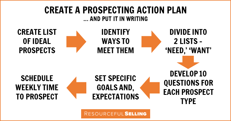 The Five Questions will help you win all the sale - Rakesh Sharma